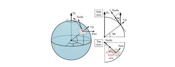 Mastering True North: 5 Ways to Determine Your Absolute Heading — ANELLO