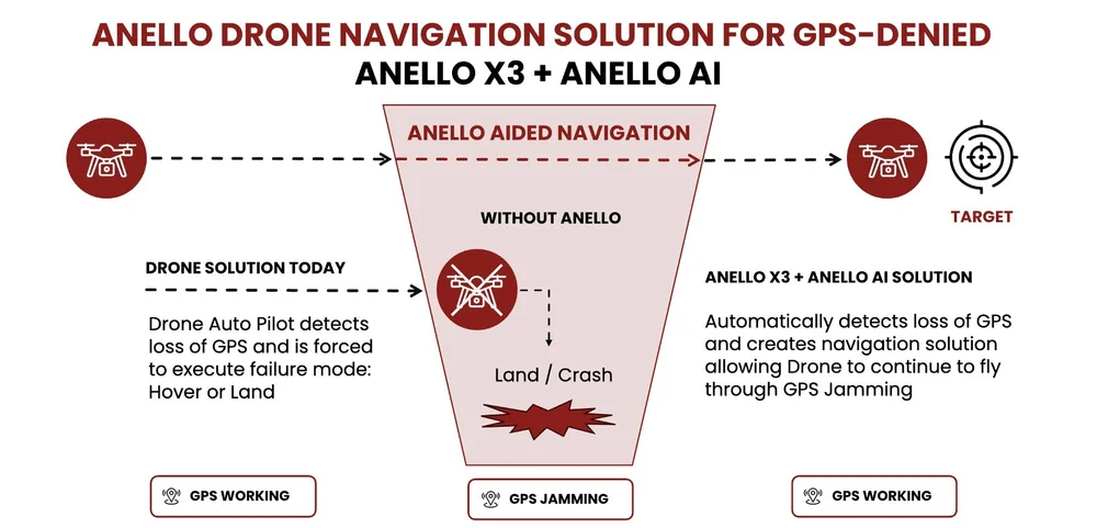 ANELLO Airborne | GPS-Denied Solution — ANELLO