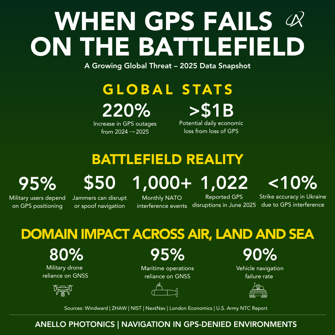 When GPS Fails on the Battlefield: A Growing Threat in 2025 — ANELLO