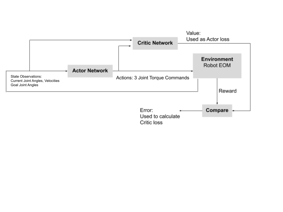 Robotic Arm Control with Deep Reinforcement Learning — Matt McDermott