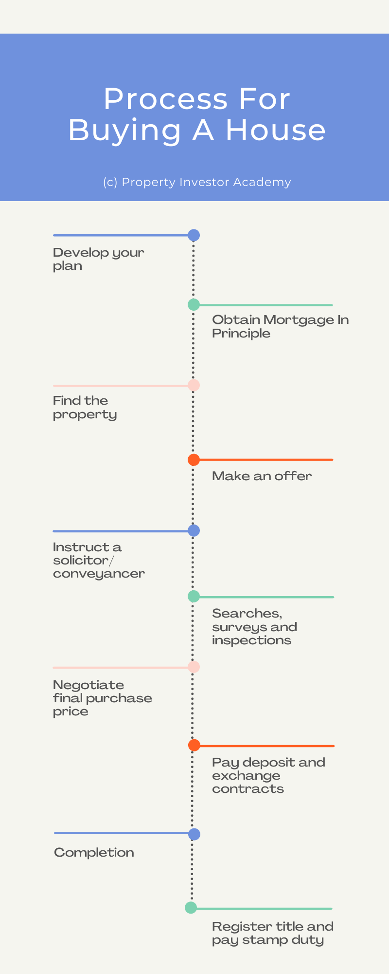The Process For Buying A House: This Is How It’s Done