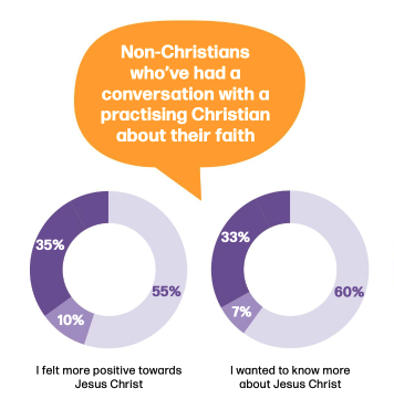 Talking Jesus: Here’s a way to do just that! — The Word One To One