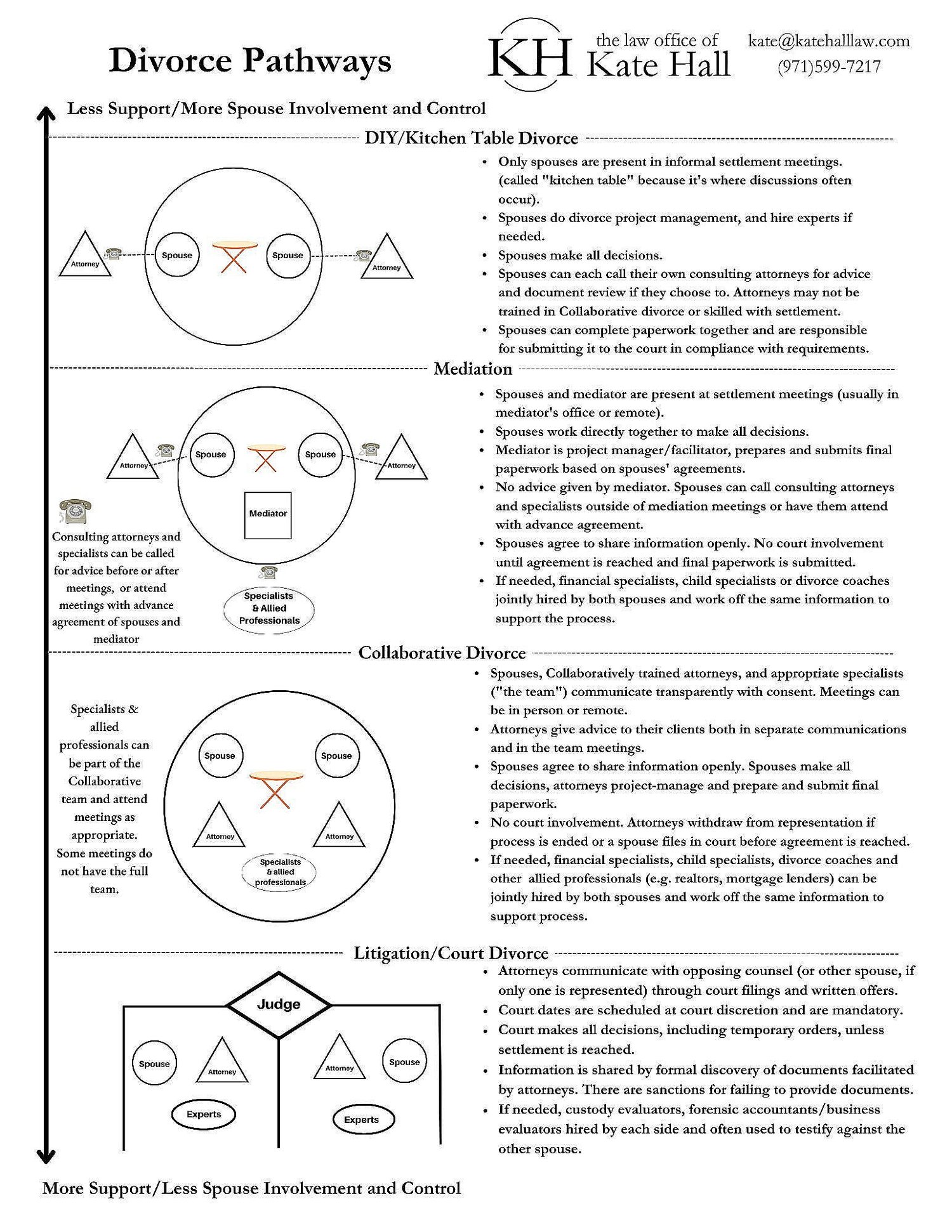 Divorce Pathways — Kate Hall, Collaborative Attorney and Mediator - 971 ...