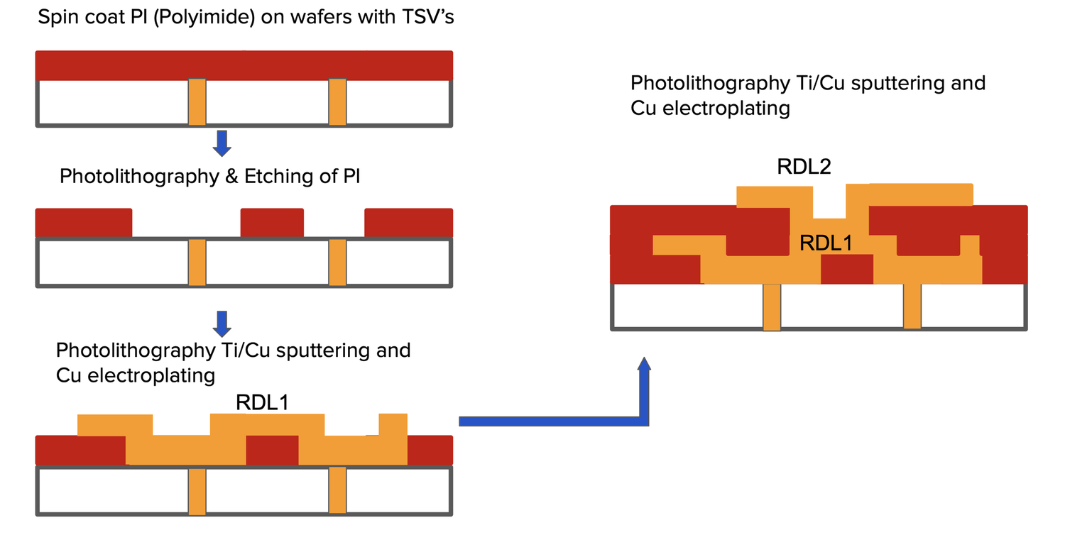 RDL (Redistributed Layers) Fabrication — Nanosystems JP Inc.