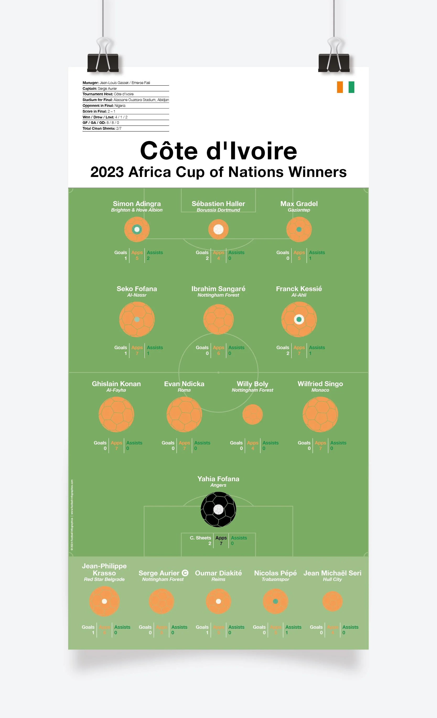Côte d'Ivoire: 2023 Africa Cup of Nations Winners — Football Infographics