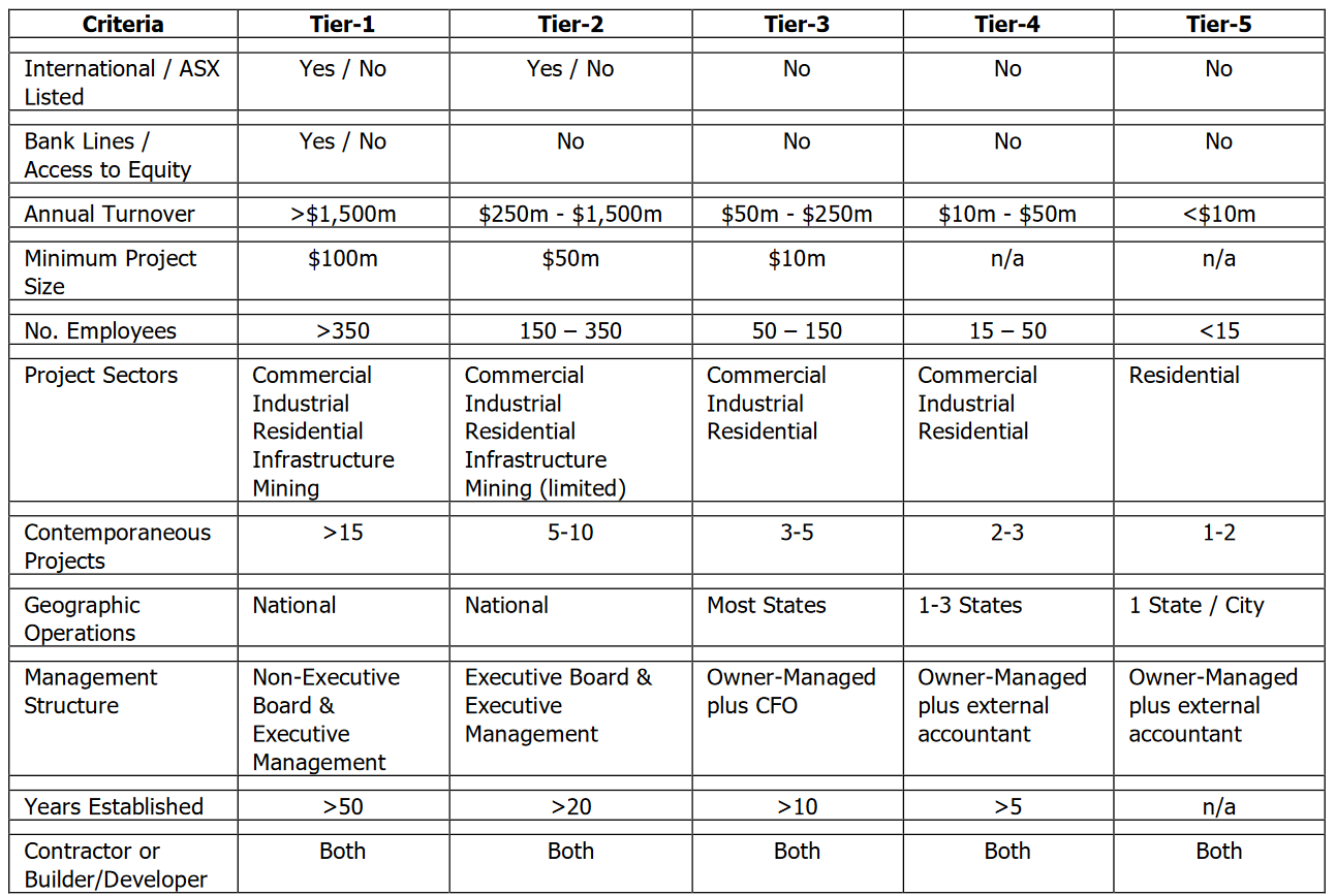 Tier Classification of Builders — LINK Commercial Mortgages
