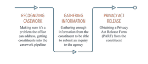 Casework Intake — POPVOX Foundation