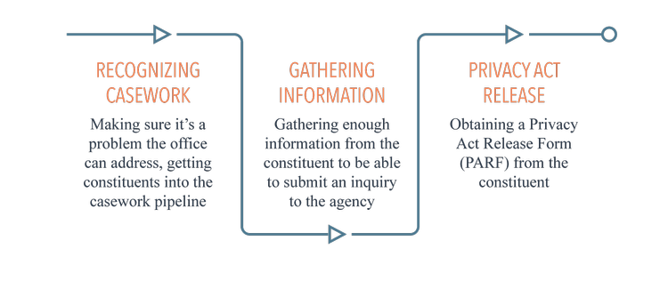 Casework Intake — POPVOX Foundation