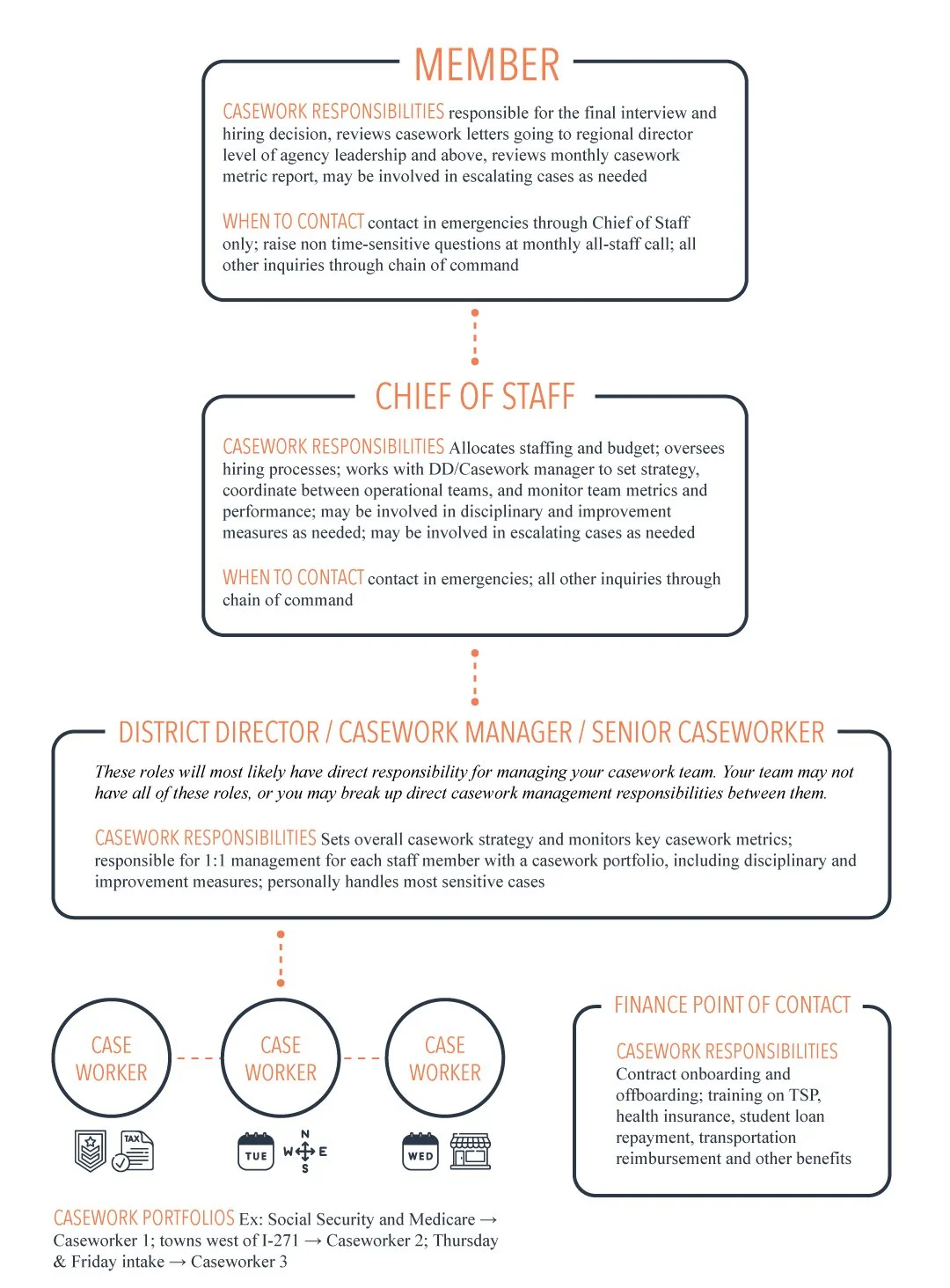 Structuring a Casework Operation — POPVOX Foundation