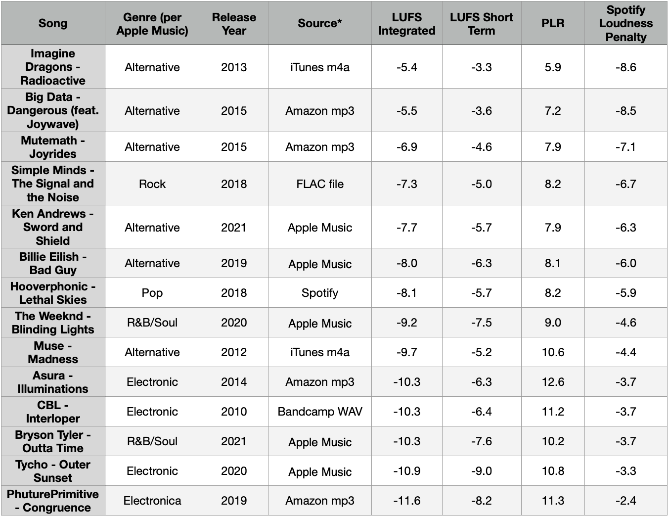 Mastering loudness, dynamics, and EQ in today's music — SonaMetro ...