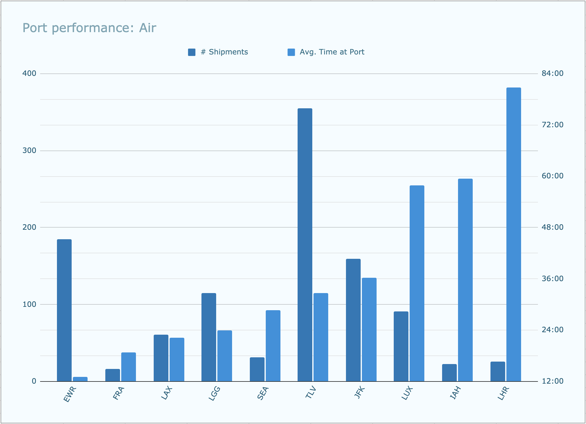 Supply Chain And Logistics Analytics — shipit.to