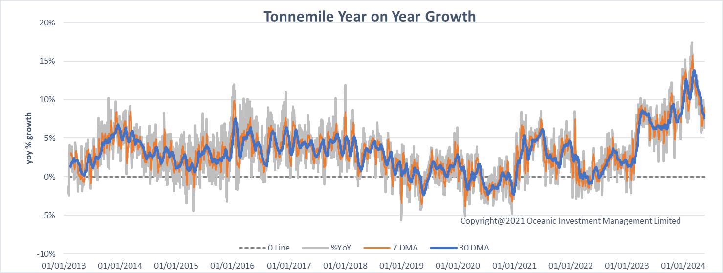 Shipping Demand Trends — Oceanic Investment Management