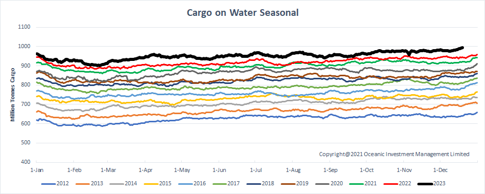 Shipping Demand Trends — Oceanic Investment Management