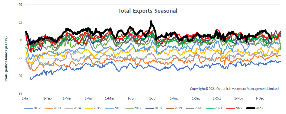 Shipping Demand Trends — Oceanic Investment Management