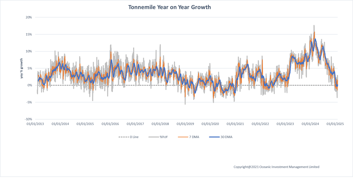 Shipping Demand Trends — Oceanic Investment Management