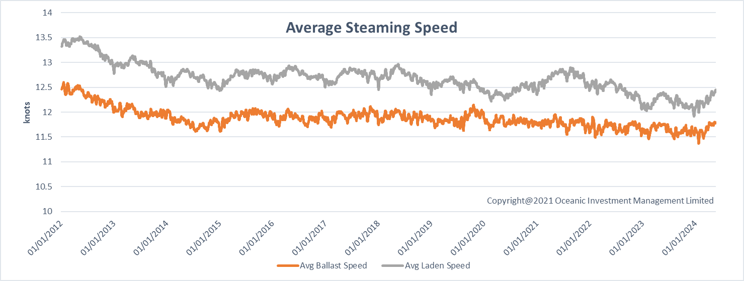 Shipping Demand Trends — Oceanic Investment Management