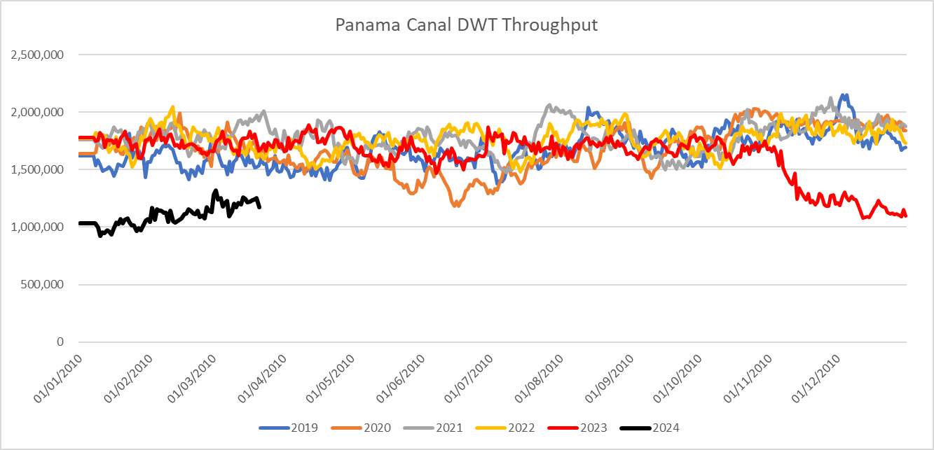 Shipping Demand Trends — Oceanic Investment Management