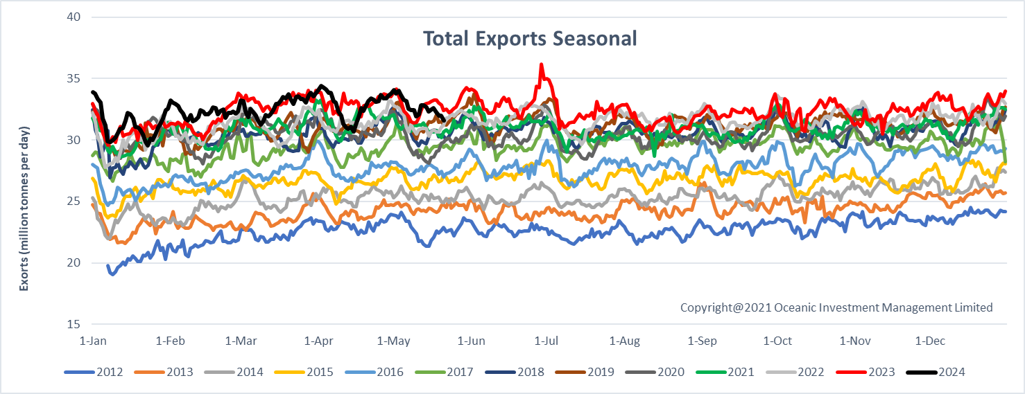 Shipping Demand Trends — Oceanic Investment Management