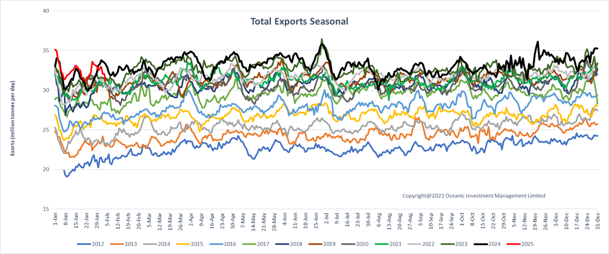Shipping Demand Trends — Oceanic Investment Management