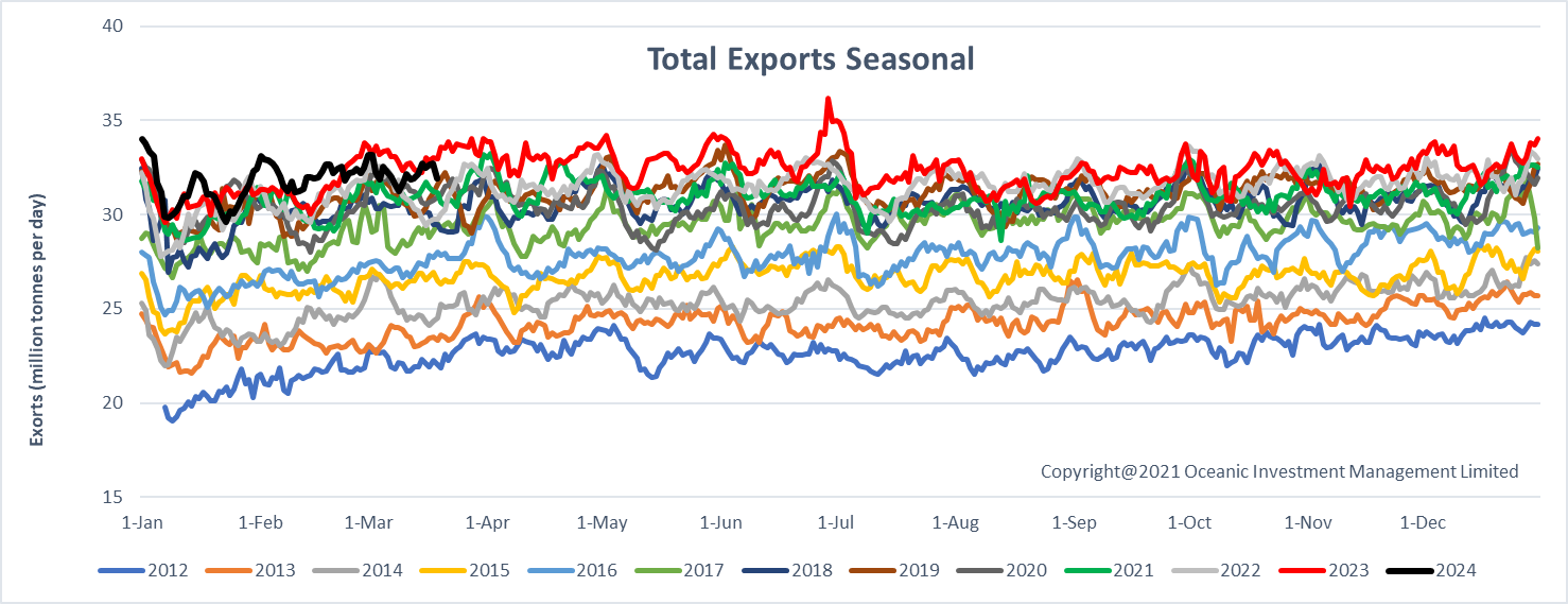 Shipping Demand Trends — Oceanic Investment Management