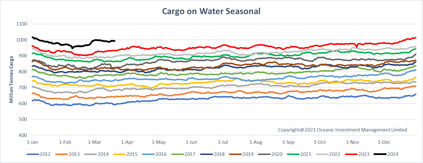 Shipping Demand Trends — Oceanic Investment Management
