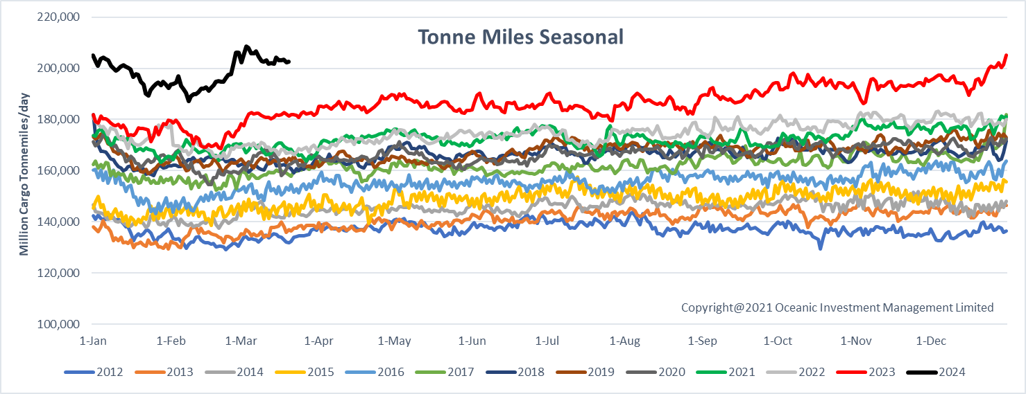 Shipping Demand Trends — Oceanic Investment Management