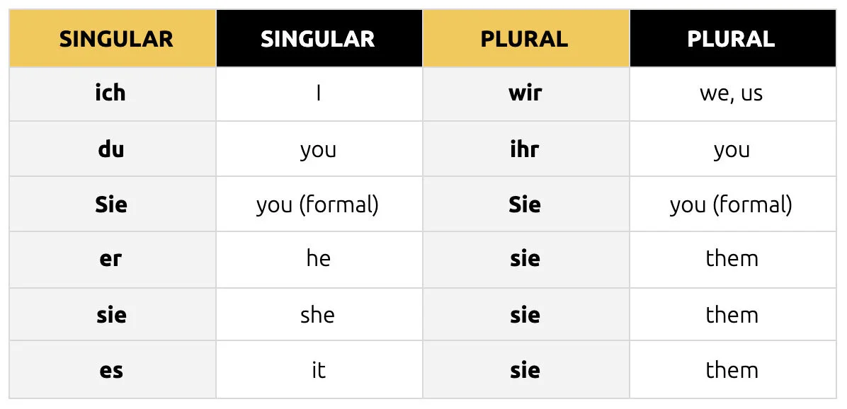 German Hangouts Here Is A Table Of Personal Pronouns 44 OFF