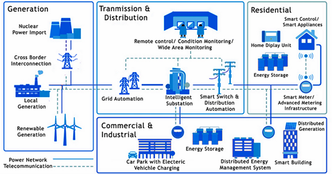 Smart Grid Technology | Blog Posts | Lumenci