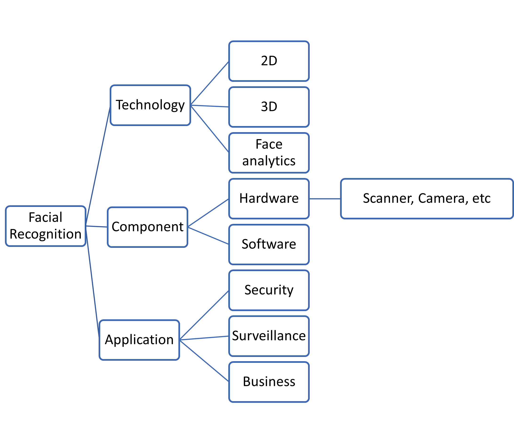 Facial Recognition Apps: Past, Present, and Future - Lumenci