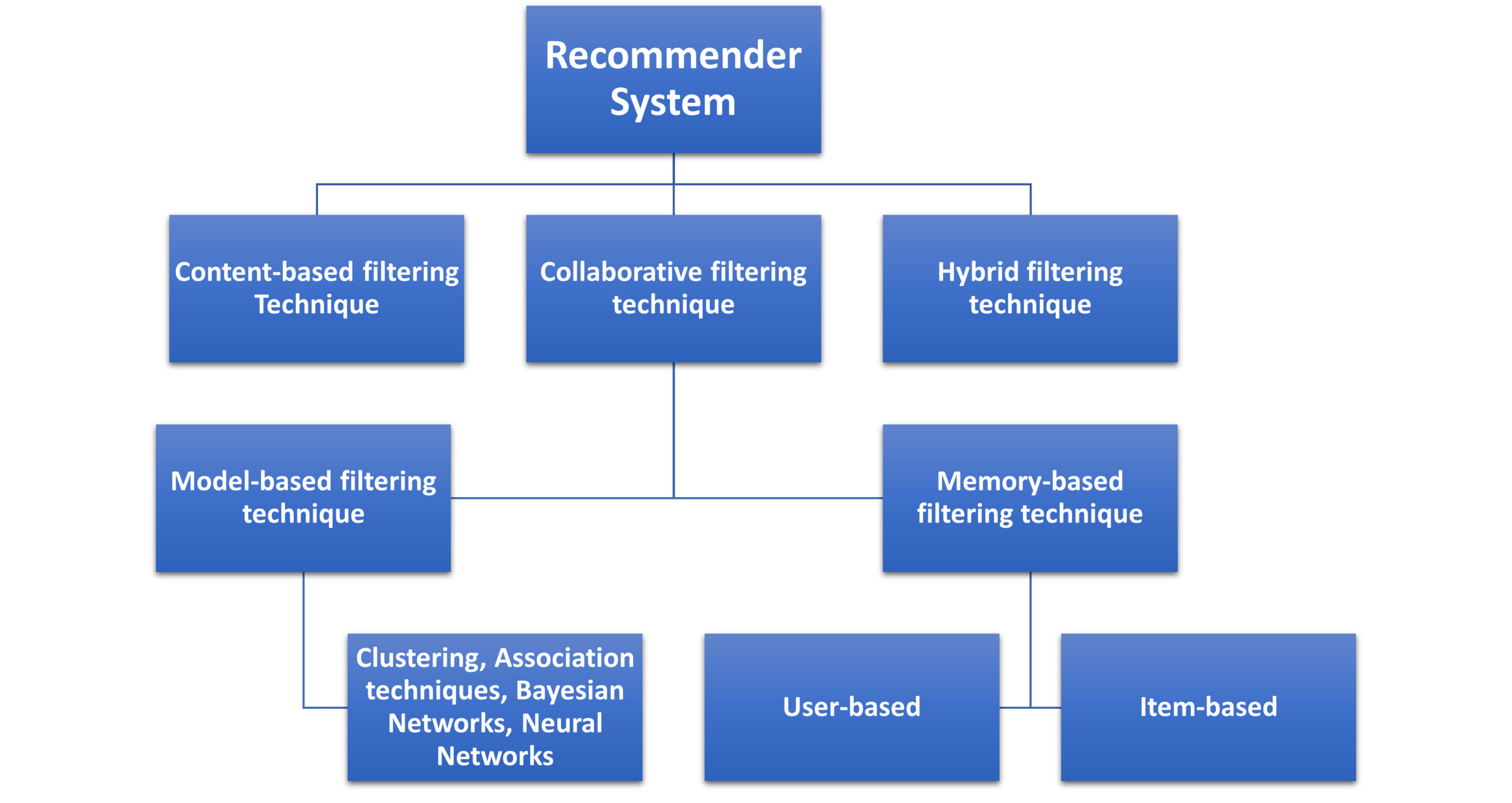 AI Powered Search And Recommendation System Blog Posts Lumenci