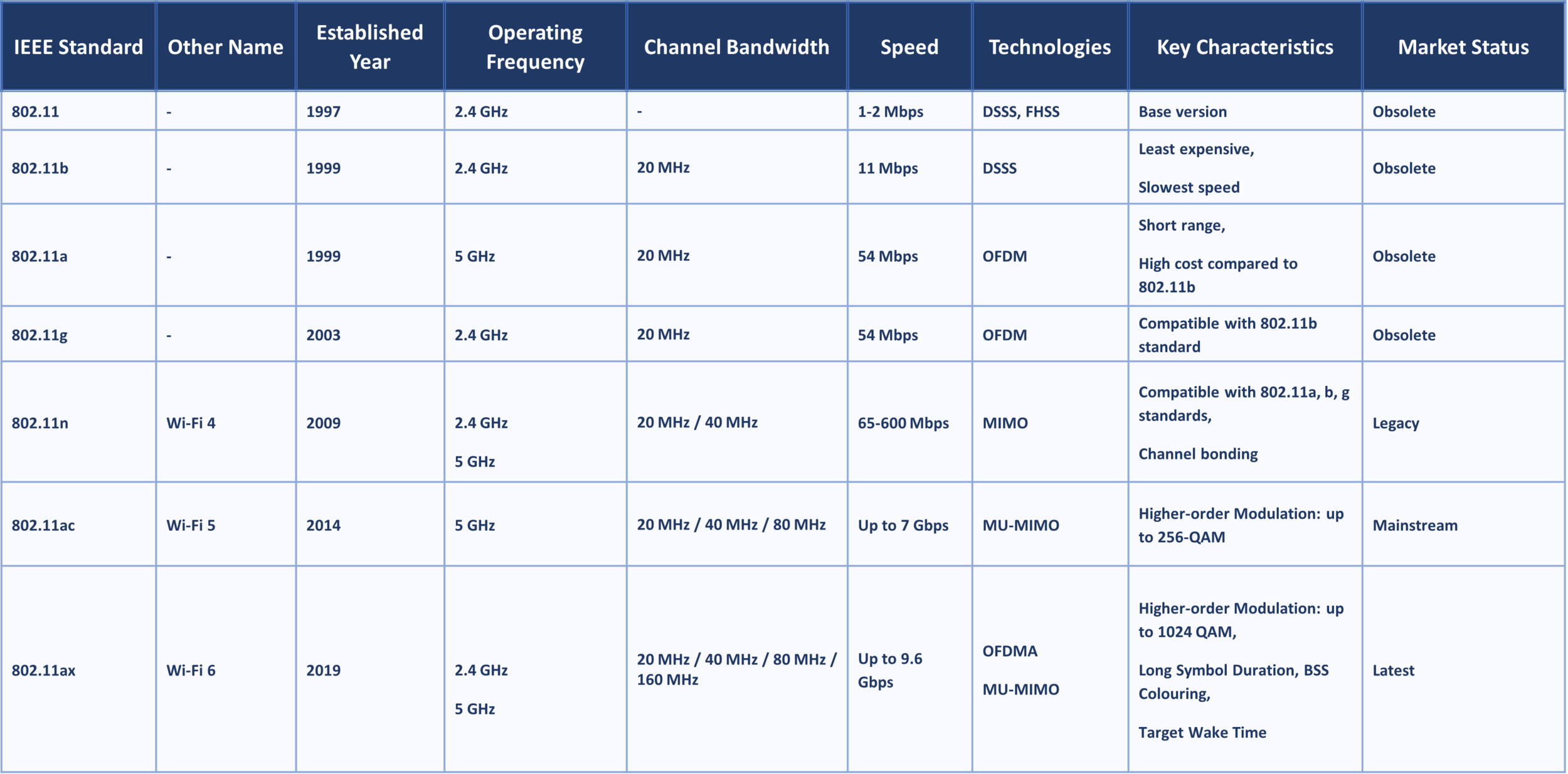 Wi-Fi 6 - The Revolutionizer - Lumenci
