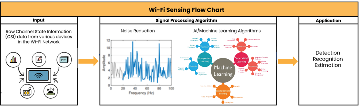 Wi-Fi Sensing – Applications and Standards Development | Blog Posts | Lumenci