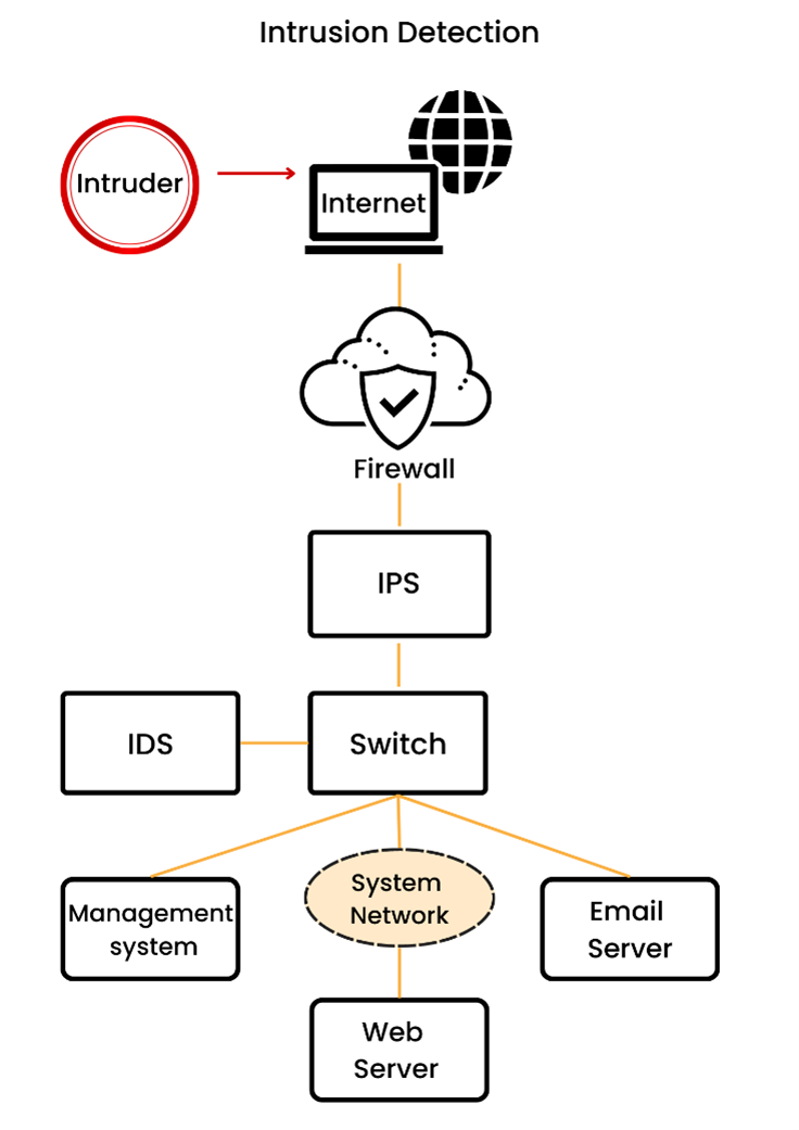 Network Security Policy and Traffic Detection on a Network | News Bytes ...
