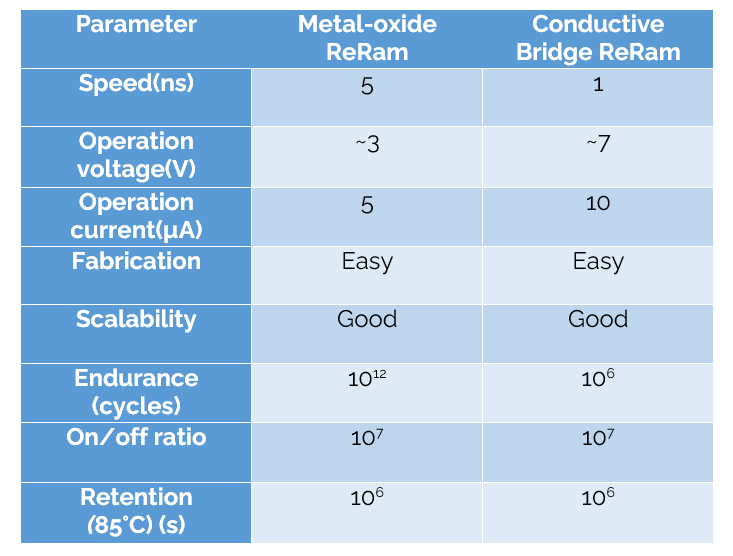 ReRAM: The Next-Gen Memory | Blog Posts | Lumenci
