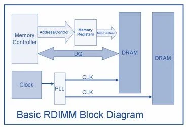 Dual In-Line Memory Modules | Blog Posts | Lumenci