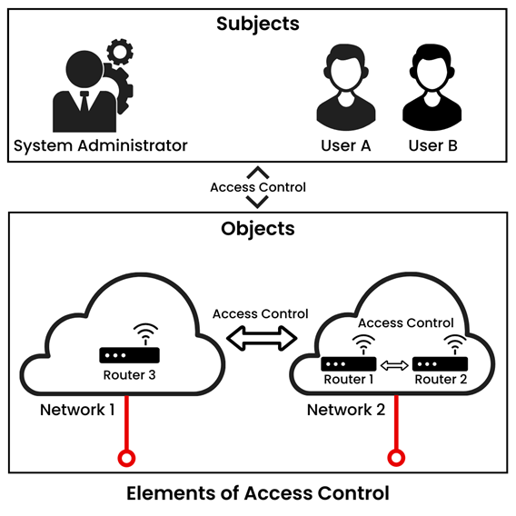 Access Control Mechanisms - Lumenci