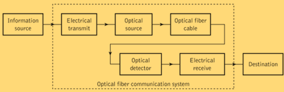 Optical Fiber - A Practical Solution for Fast-Paced Communication ...