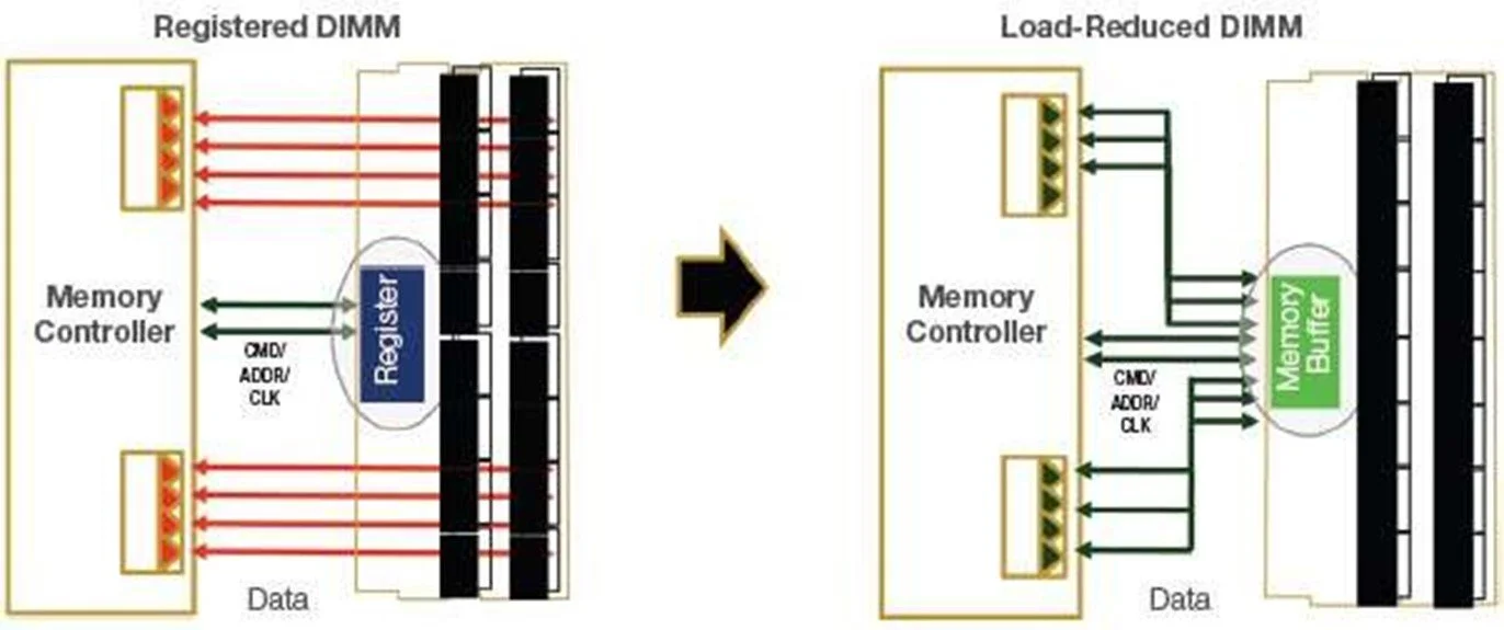 Dual In-Line Memory Modules | Blog Posts | Lumenci