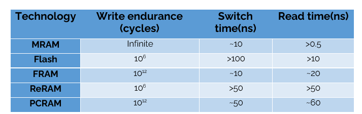 ReRAM: The Next-Gen Memory | Blog Posts | Lumenci