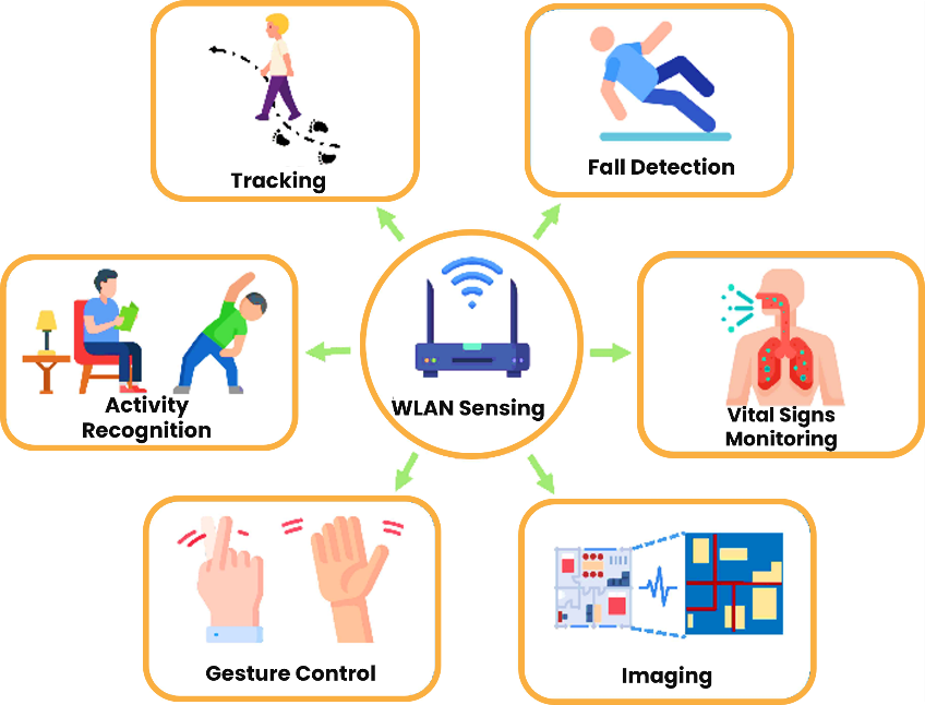 Wi-Fi Sensing – Applications and Standards Development | Blog Posts | Lumenci