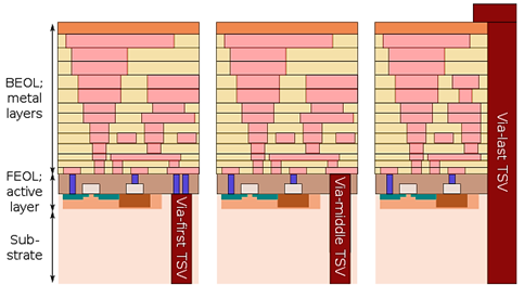 Through-Silicon-Via (TSV) – Revolution in IC Packaging Technology ...