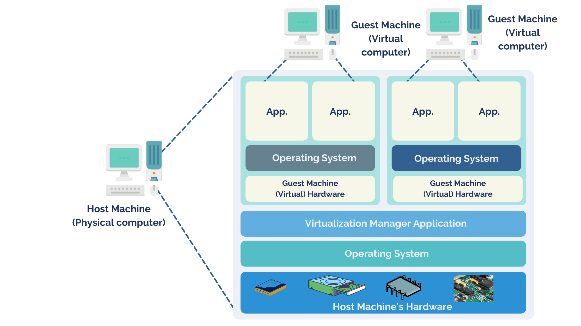 Platform Virtualization - A Creation of Virtual Machines | Blog Posts ... Platform Virtualization - A Creation of Virtual Machines | Blog Posts ...