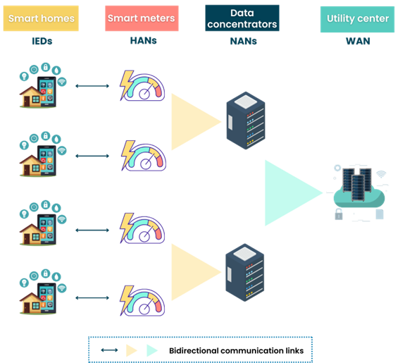 Smart Grids & Distributed Power: Powered by AMI | Blog Posts | Lumenci