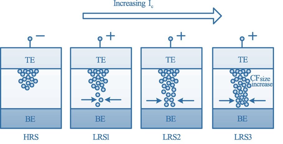 ReRAM: The Next-Gen Memory | Blog Posts | Lumenci