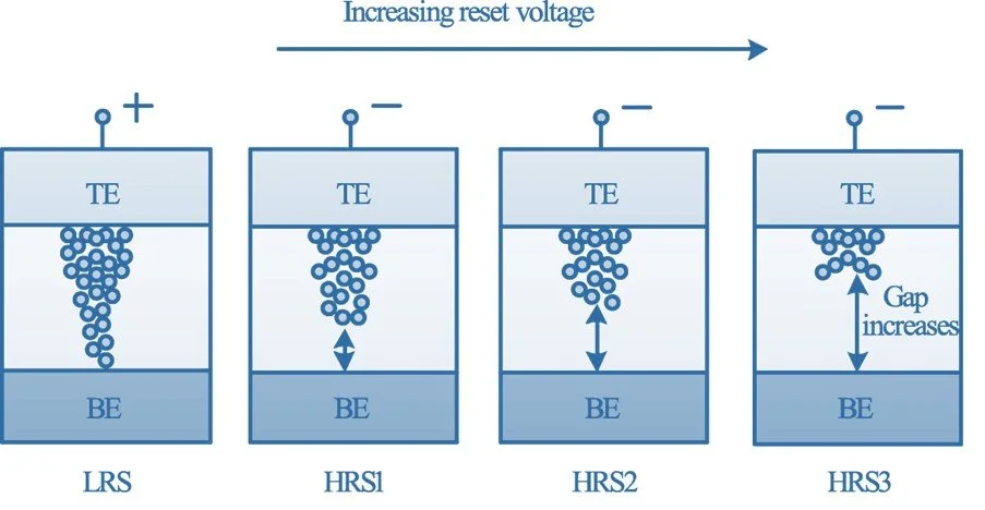 ReRAM: The Next-Gen Memory | Blog Posts | Lumenci