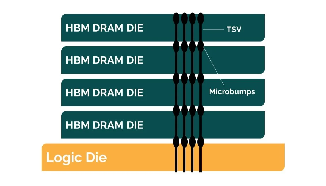 High Bandwidth Memory (HBM3) - Lumenci