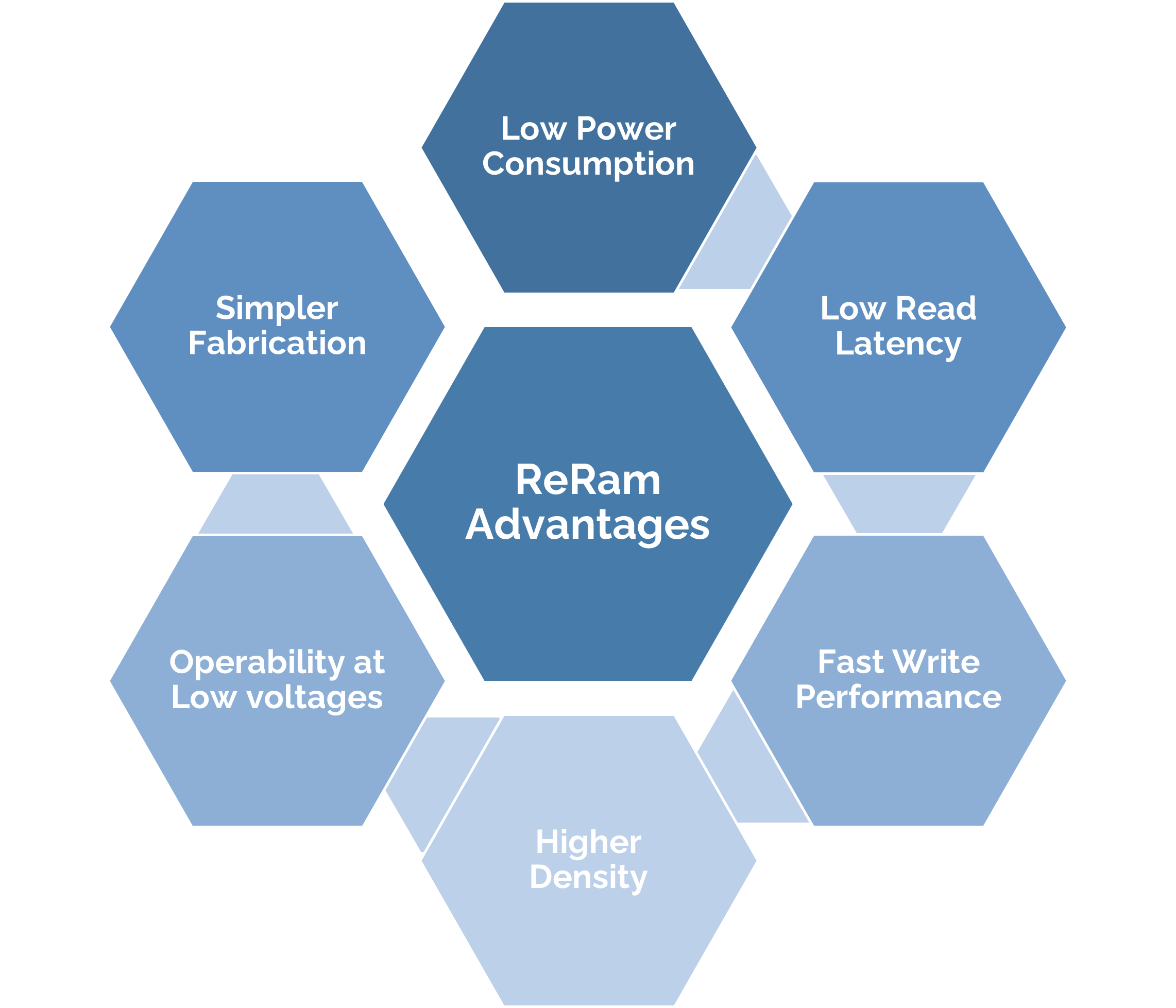 ReRAM: The Next-Gen Memory | Blog Posts | Lumenci