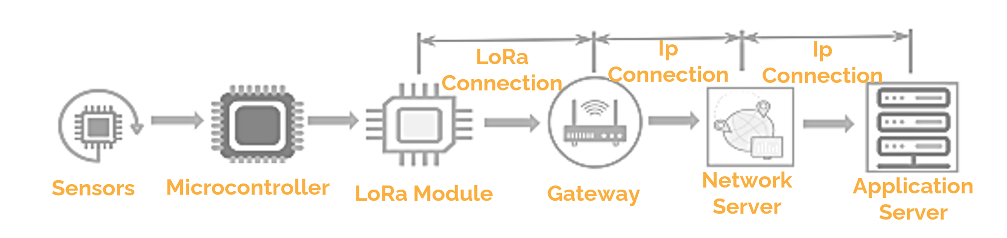 LoRa: Non-cellular IoT Technology | Blog Posts | Lumenci