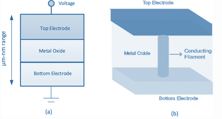 ReRAM: The Next-Gen Memory | Blog Posts | Lumenci