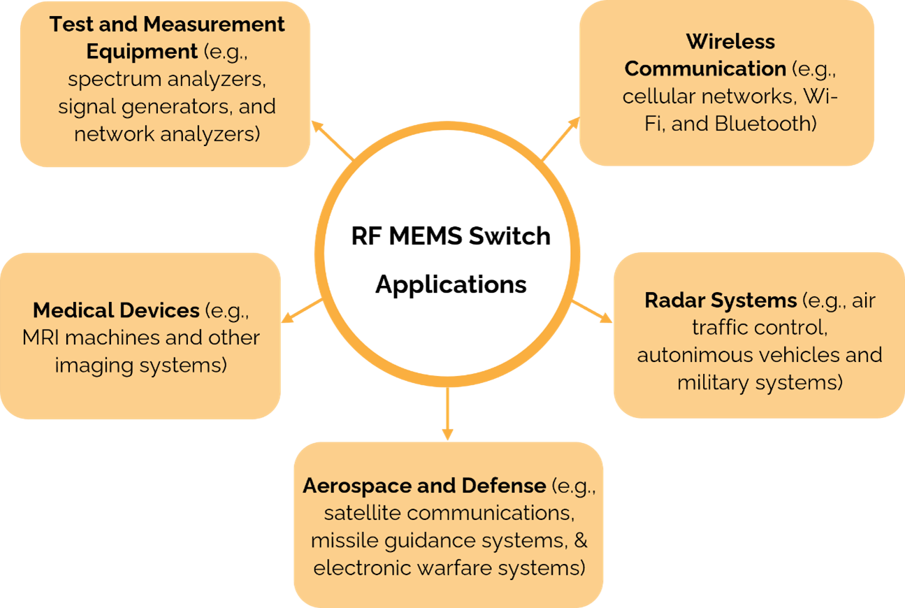 Next-Gen RF MEMS Sensors for High-Performance Wireless Systems | Blog ...